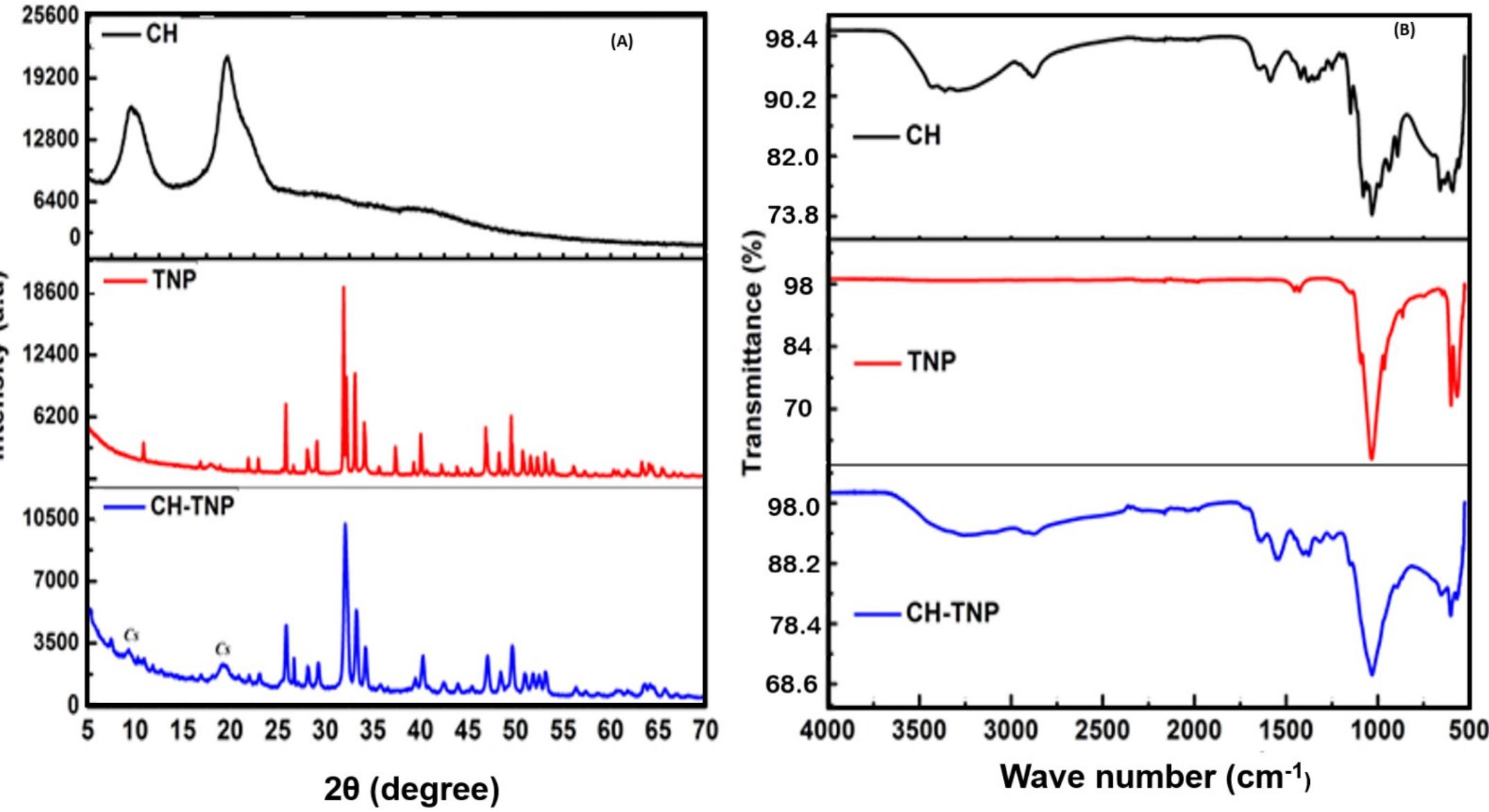 Xrd patterns (a) and ft-ir spectra (b) of samples. cluster