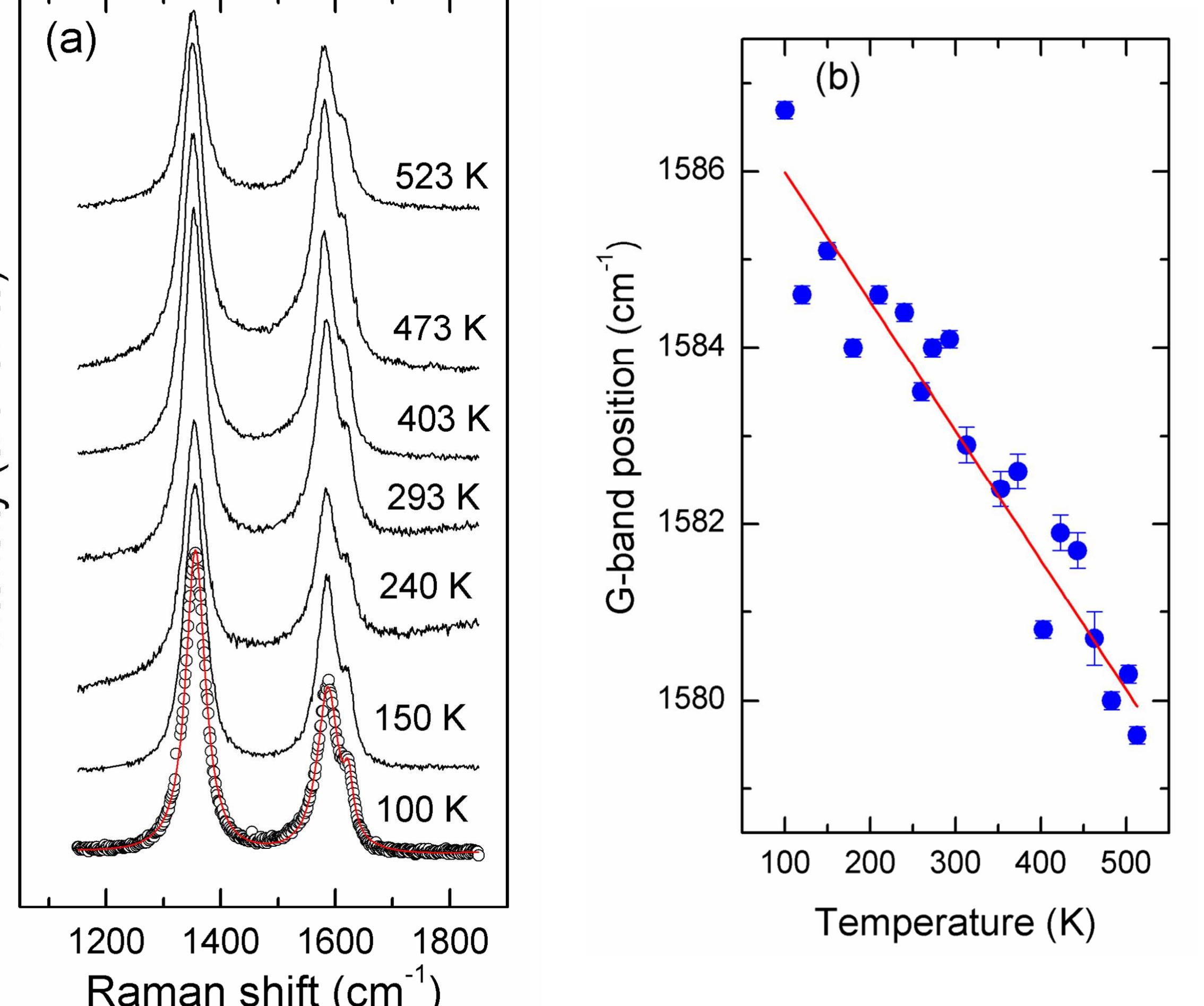 Figure 4 - Thermal Conductivity and Pressure-Dependent Raman