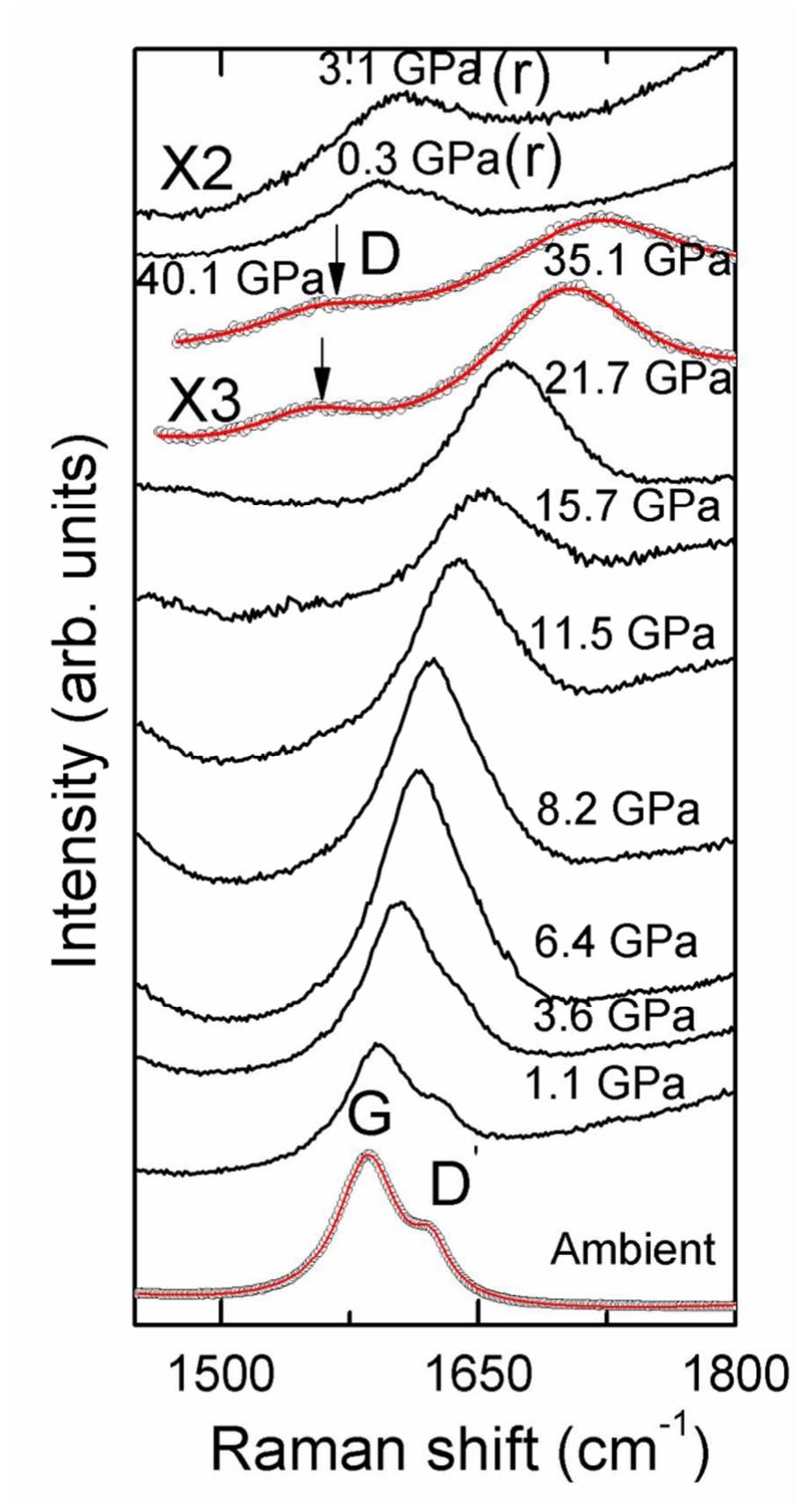 Figure 7 - Thermal Conductivity and Pressure-Dependent Raman