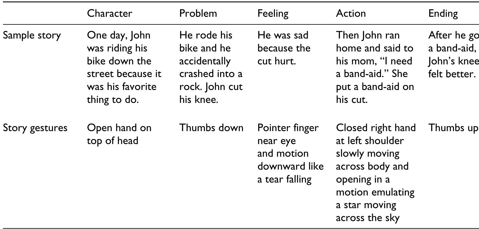 Five main parts of stories with a sample story, and a