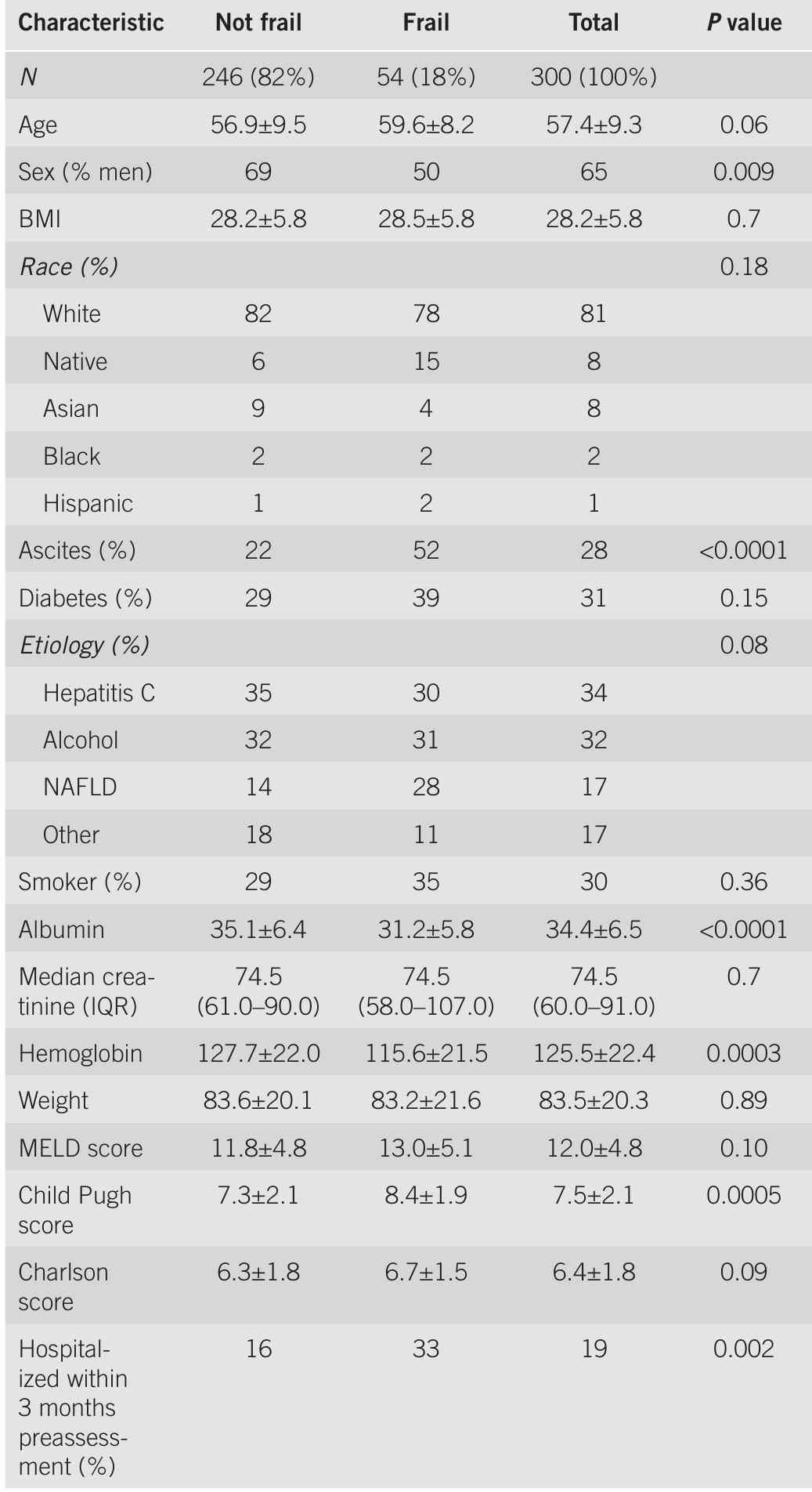 Bmi, body mass index; cfs, clinical frailty scale; iqr,