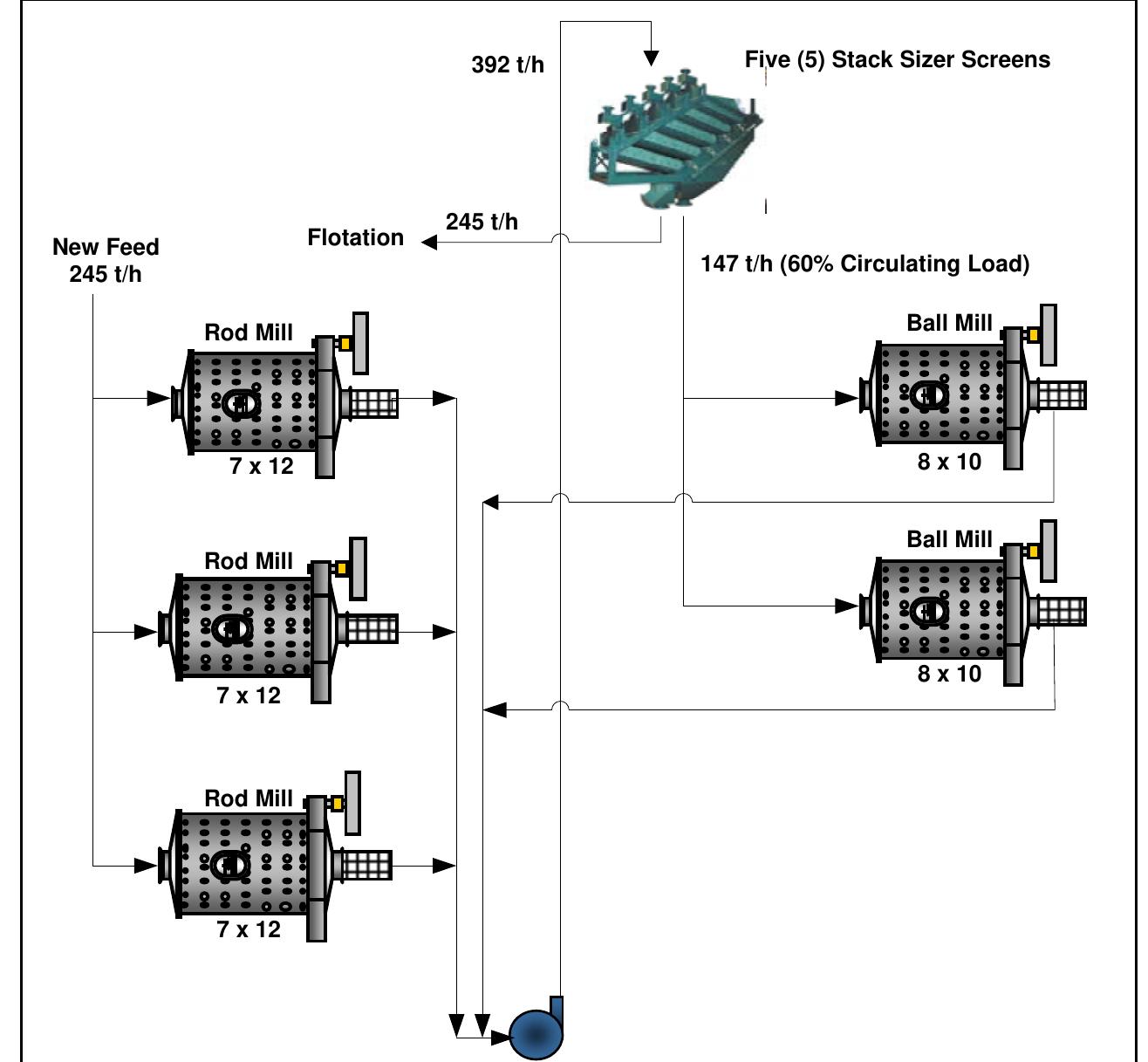 Brocal grinding circuit with screen classification