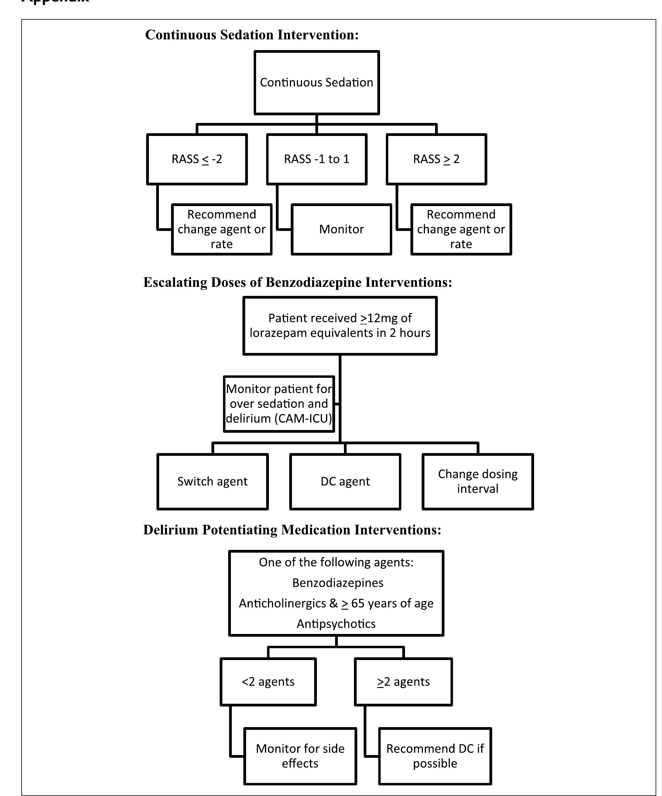 Targets of cdss and standardized pharmacists intervention.