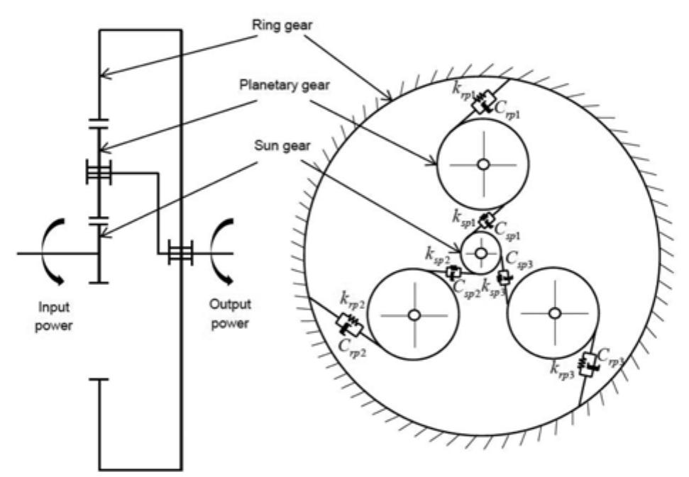 Schematic of a planetary gear set and backlash. as shown in