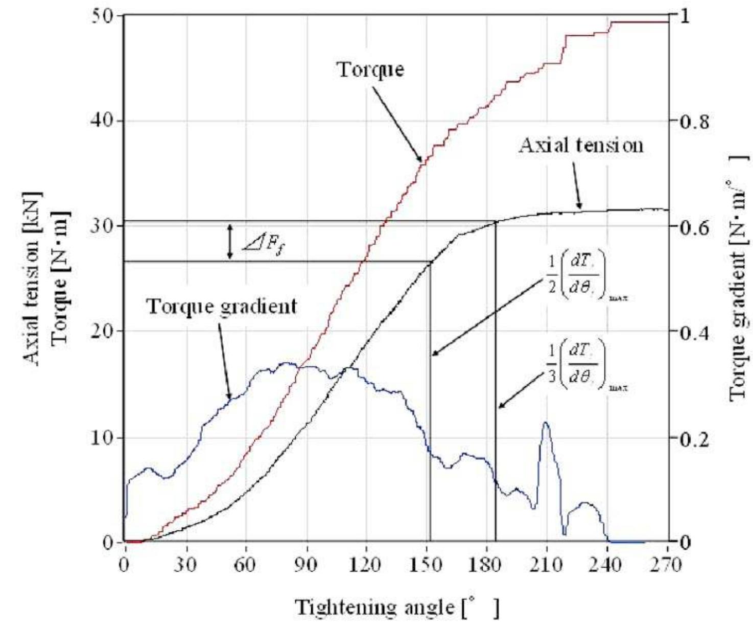 Tightening range of torque-gradient method.