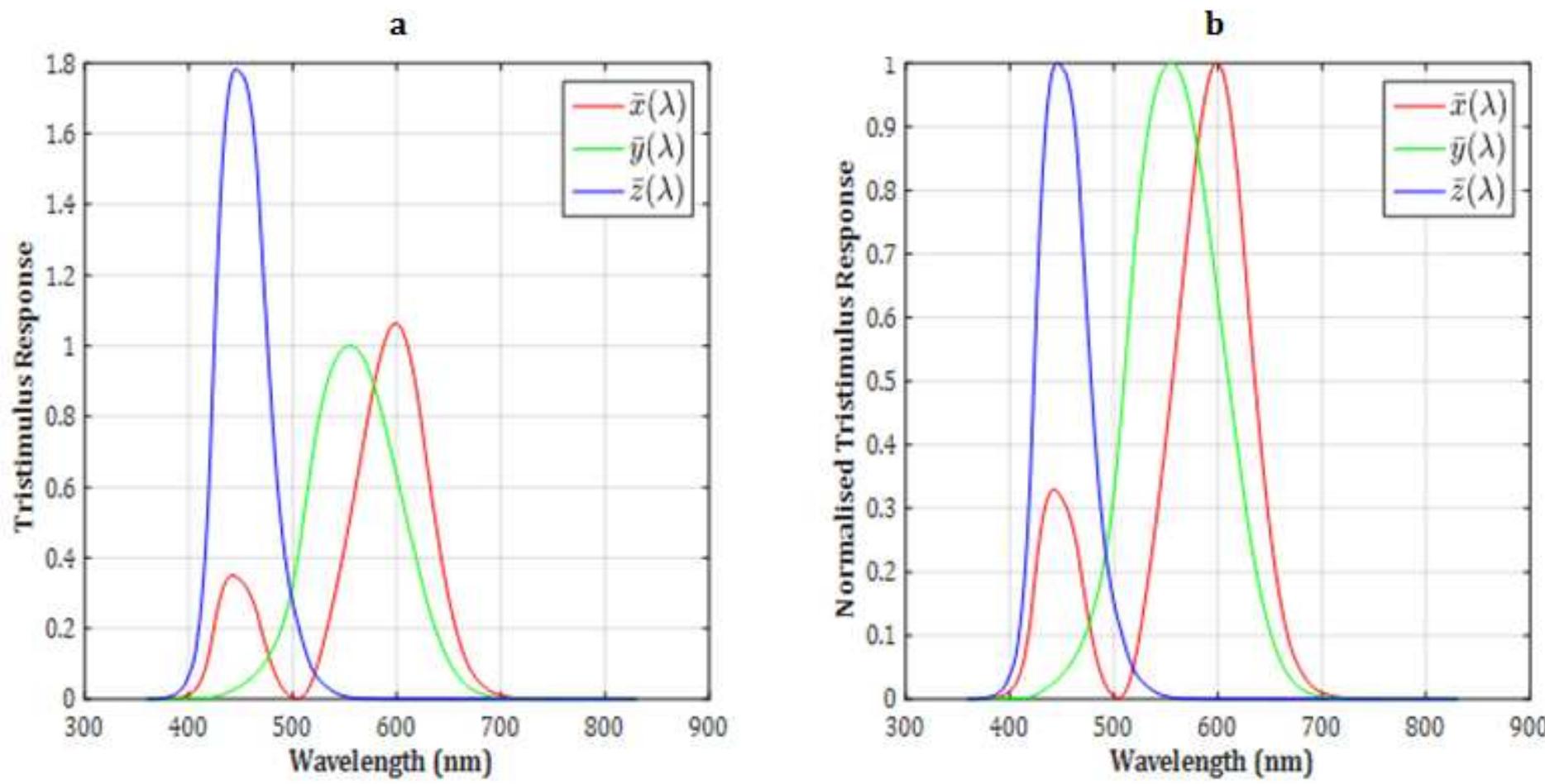 The standard 2-degree field of view colour matching