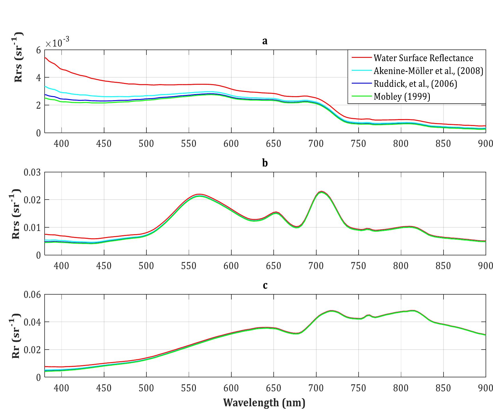 Spectral reflectance curves of water surface reflectance and