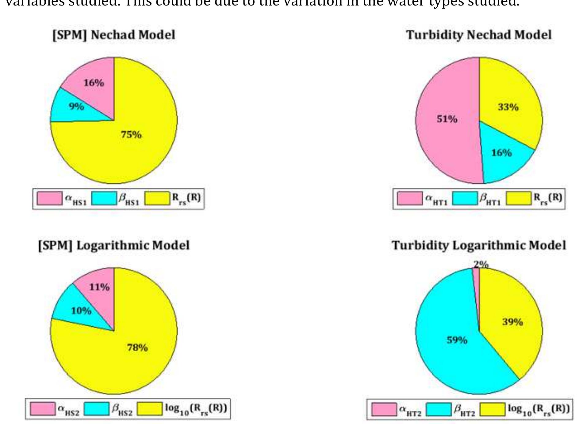 Pie charts of the relative contributions of the error in the