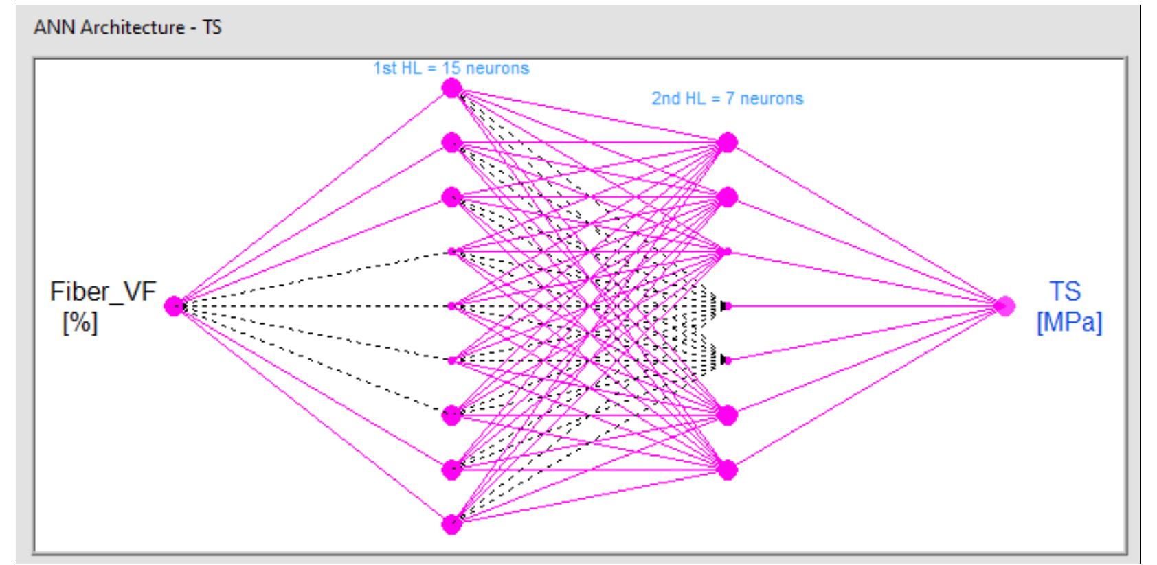 Ann architecture 1-15-7-1 for tensile strength prediction