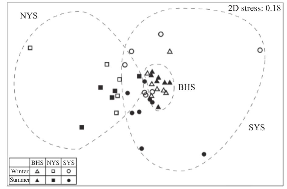 Nonmetric multidimensional scaling plot showing the Nonmetric multidimensional scaling plot showing the