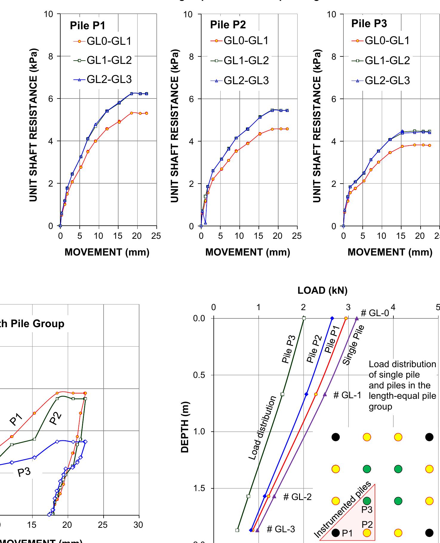 Load distribution curves of single pile and three