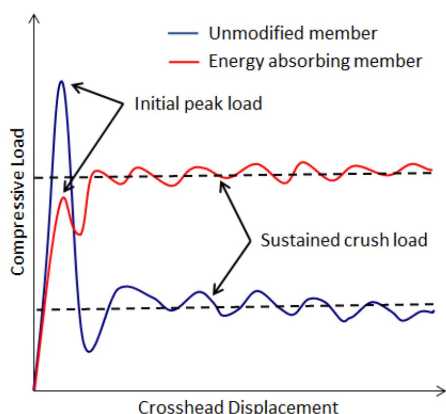 ‘igure 1-1: an example of representative load-crosshead