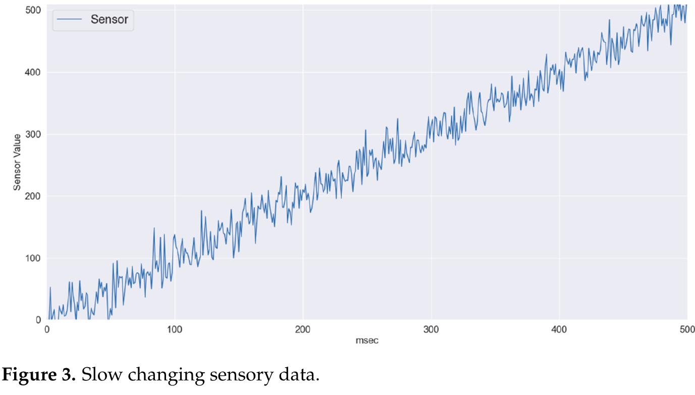Figure 4 - from Machine Learning and Internet of Things