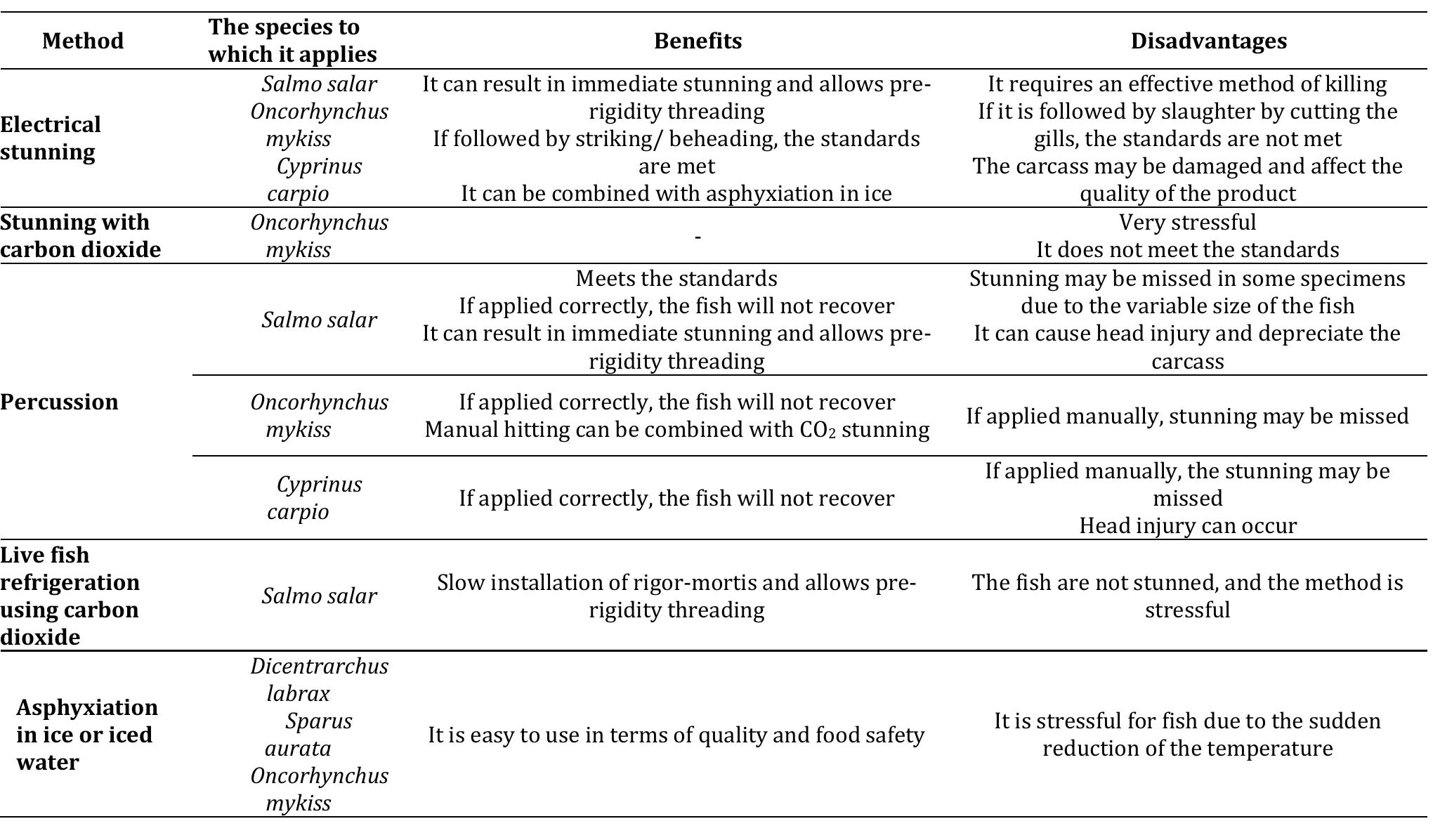 Advantages and disadvantages of methods of stunning and