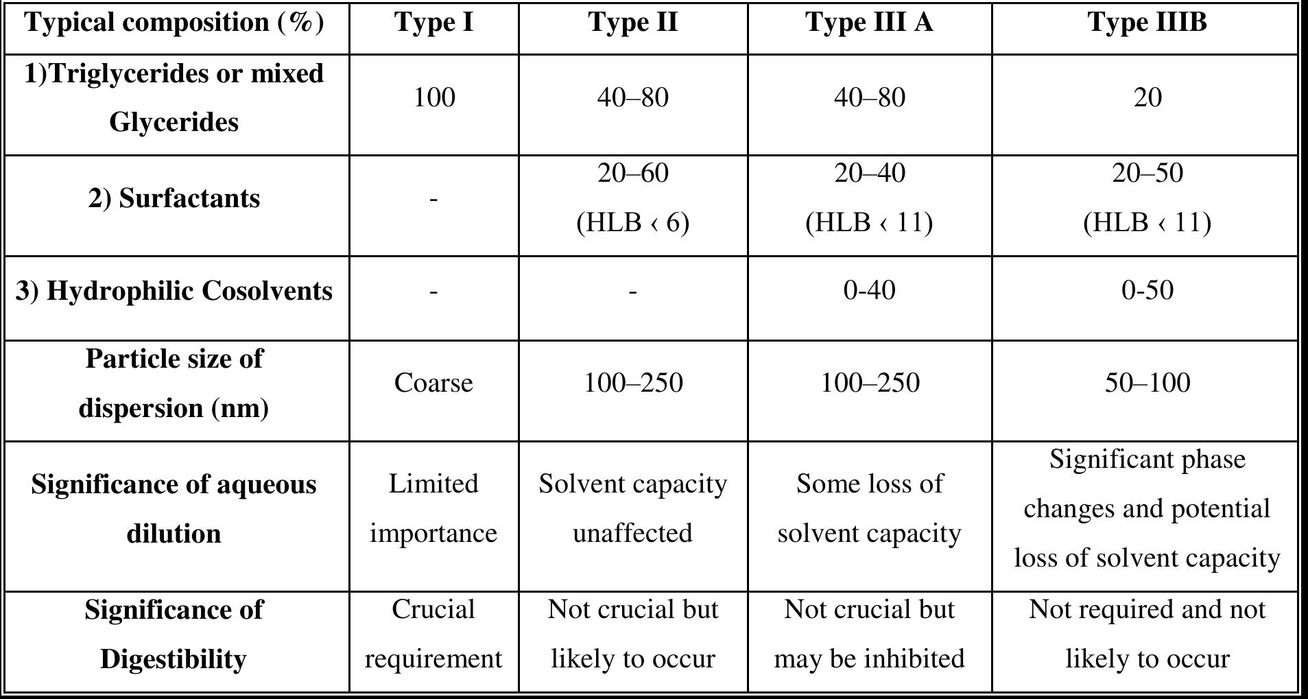 Lipid formulation classification system®