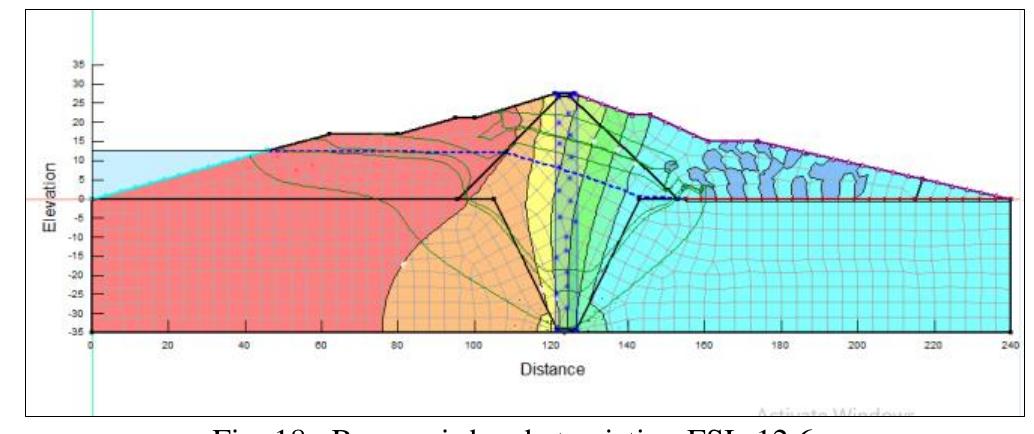 Result of seep/w at fsl 12.6m as shown in fig. 18. graphical