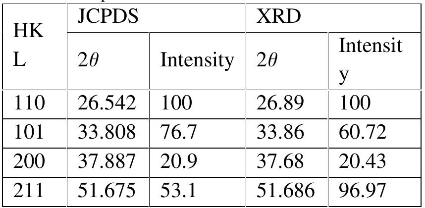 Comparison of jcpds and xrd results. conclusion based on