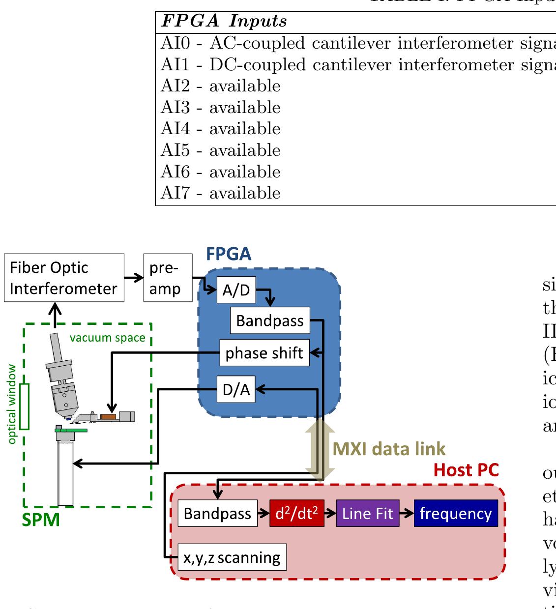 Block diagram of the microscope and control system. the