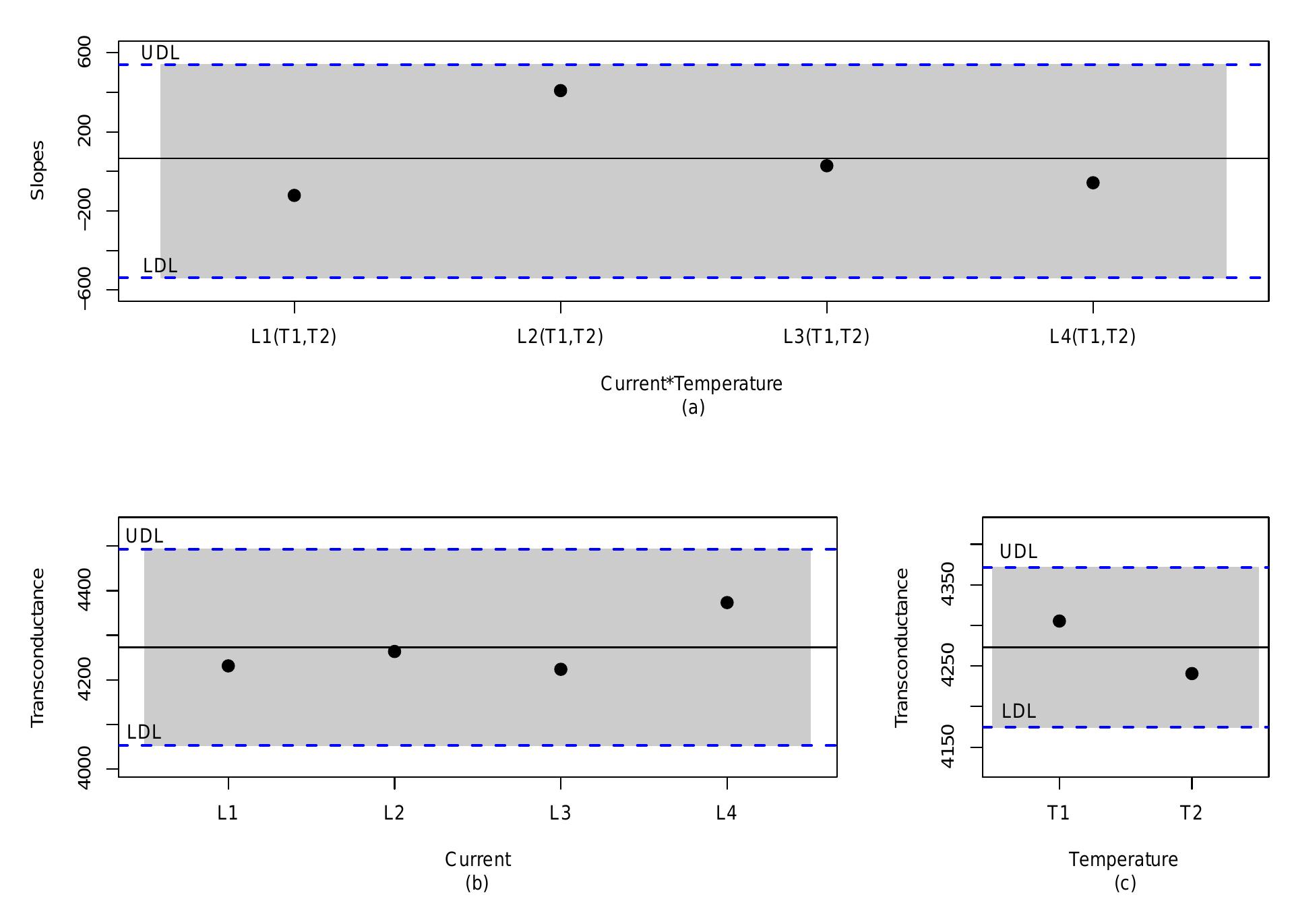 Anom chart for transconductance tube data