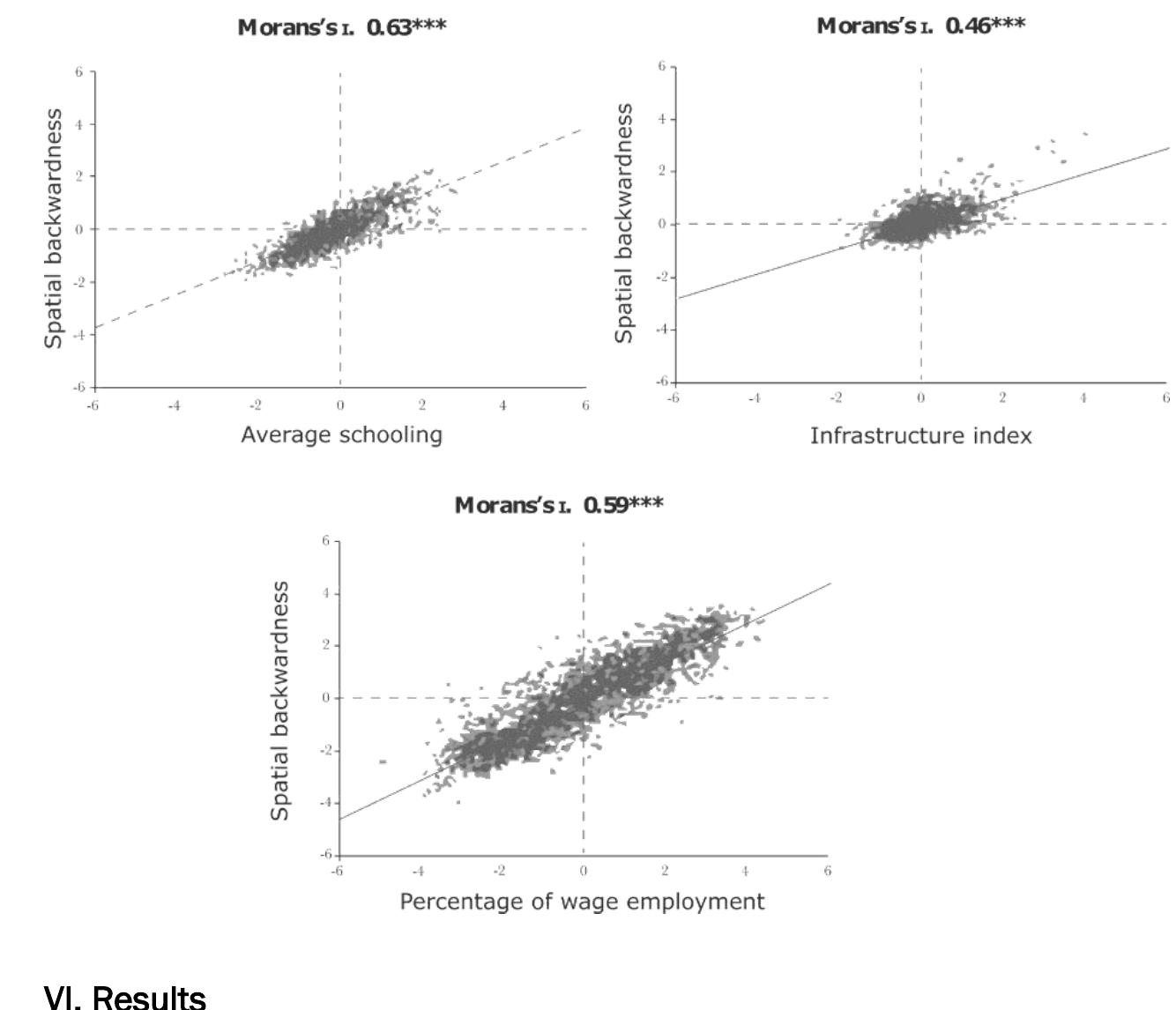 Graph 2. spatial autocorrelation dispersion diagrams of the