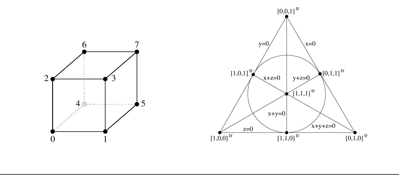 The cube and the fano plane. called ‘the n-dimensional