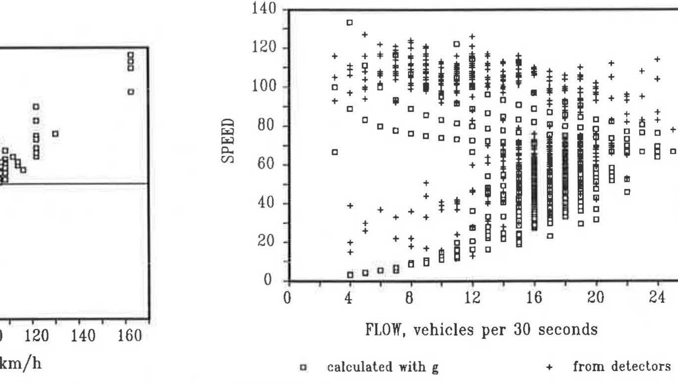 Speed-flow diagram, comparing scatter pattern resulting from