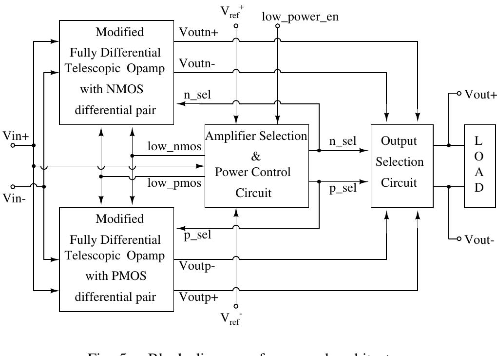 Gain vs. input common mode for telescopic amplifier
