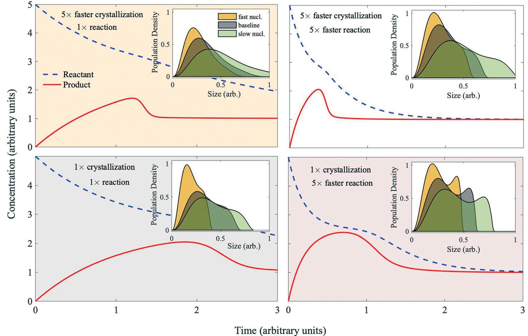 Quadrant plot showing solution concentrations (normalized by
