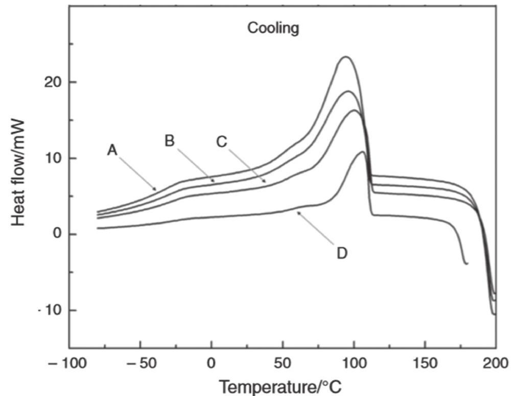 Differential scanning calorimetry cooling curve of hdpe
