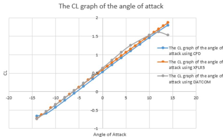 Figure 11 - Static stability analysis on twin tail boom UAV