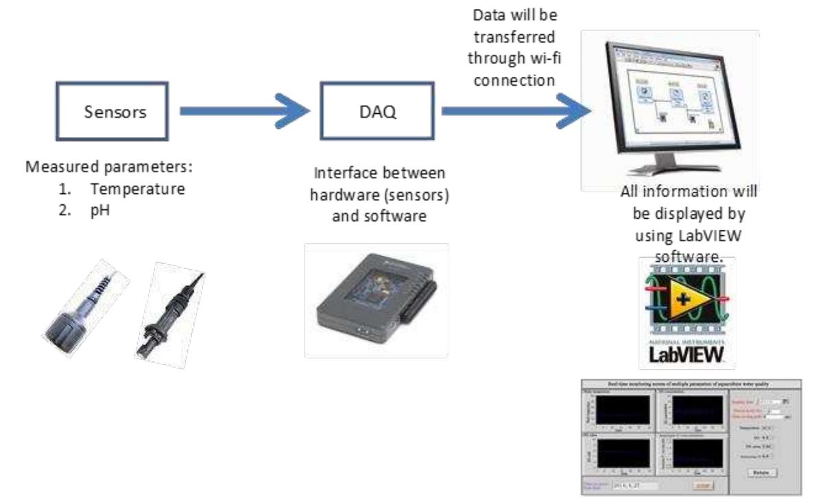The block diagram of water quality monitoring system for the