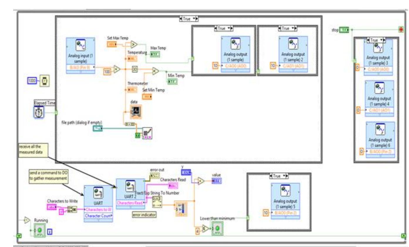 The block diagram of the system via labview software