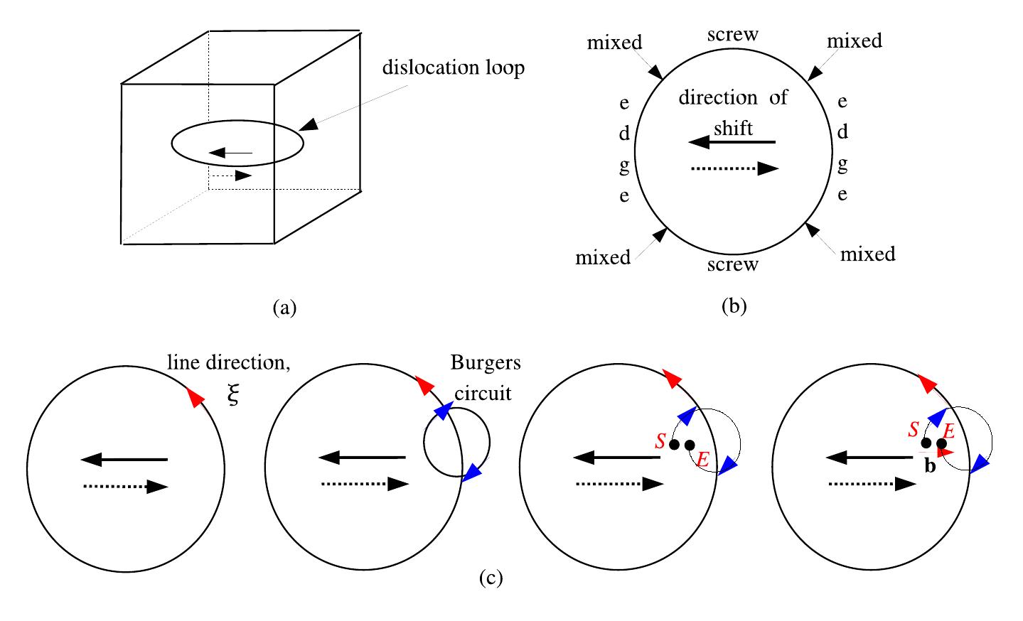 (a) a dislocation loop is created by shifting the upper half