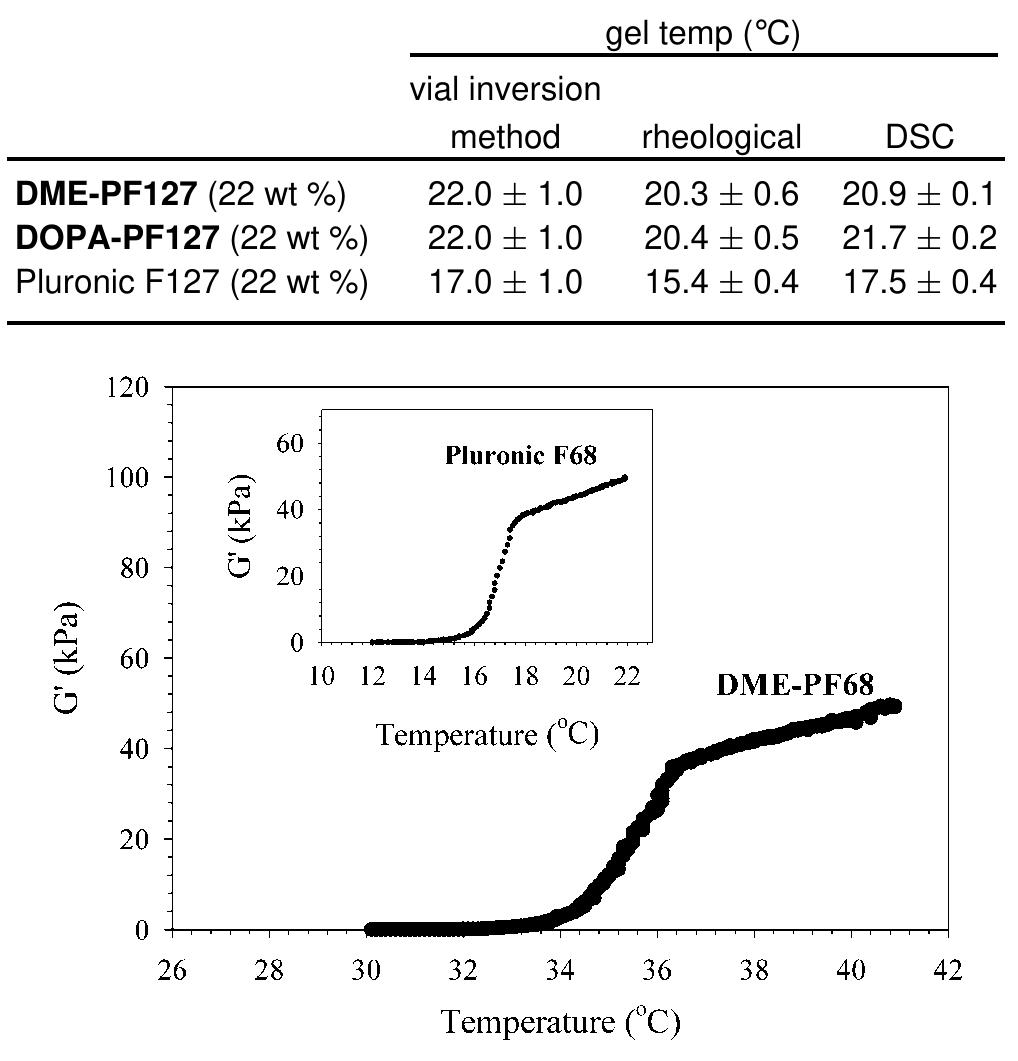 Shear storage modulus, g’, of a 50 wt % dme-pf68 aqueous