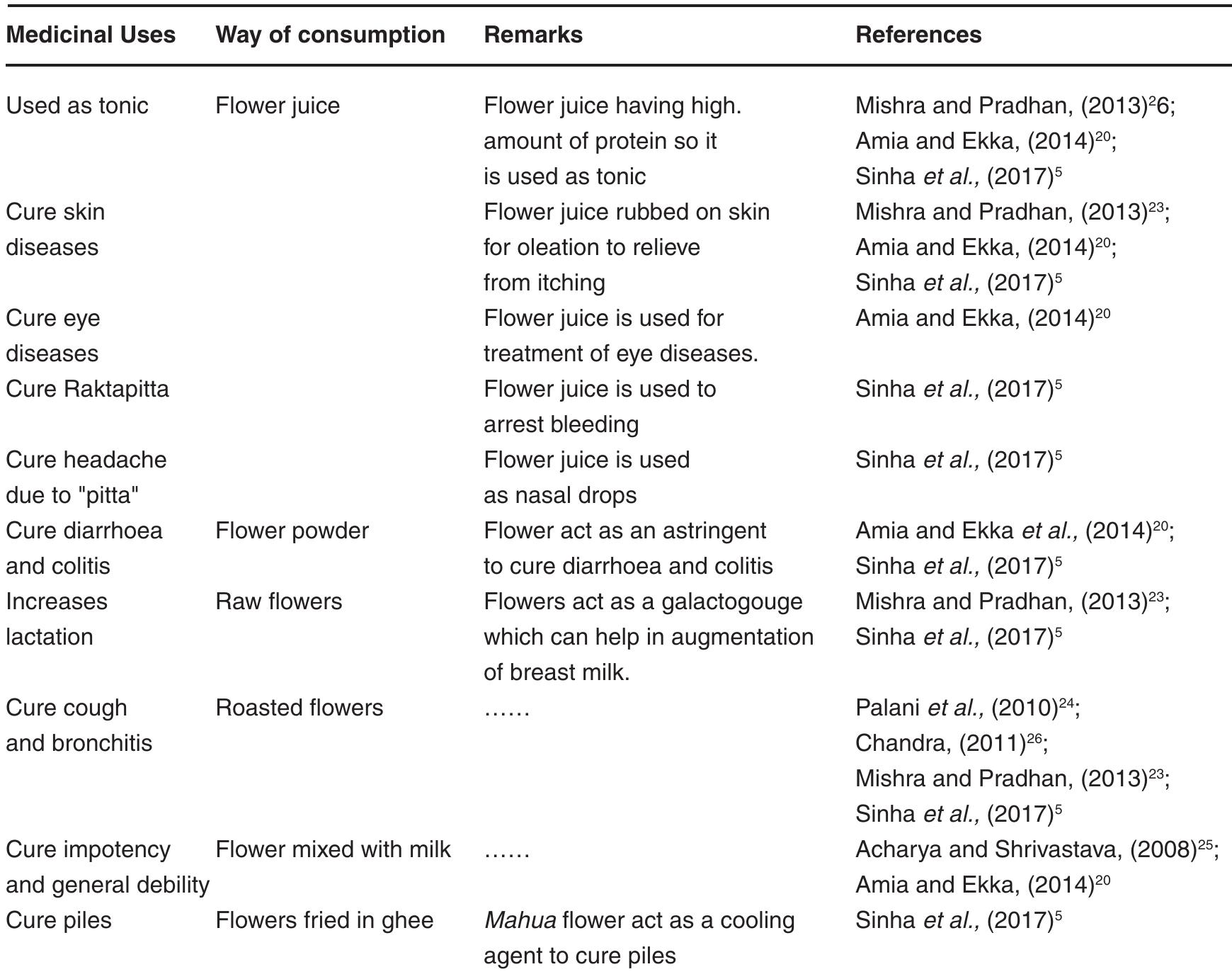Traditional medicinal uses of mahua flowers sinha et al.,