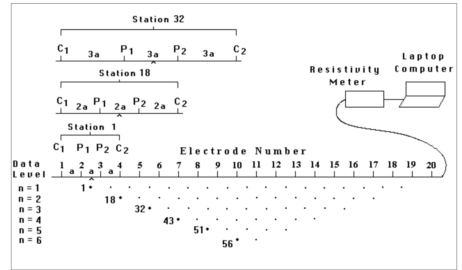 The arrangement of electrodes for a 2-d electrical survey