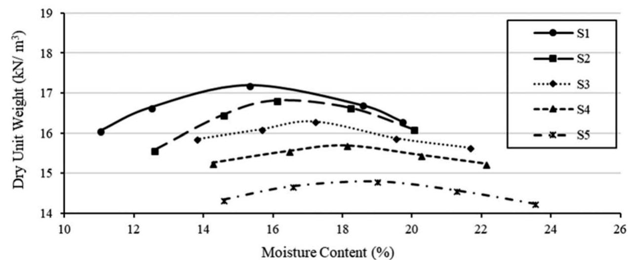 Compaction curve of all mix proportions for the standard