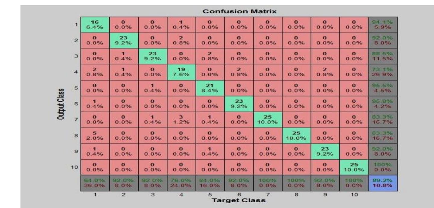 - plot of confusion matrix for dataset 1