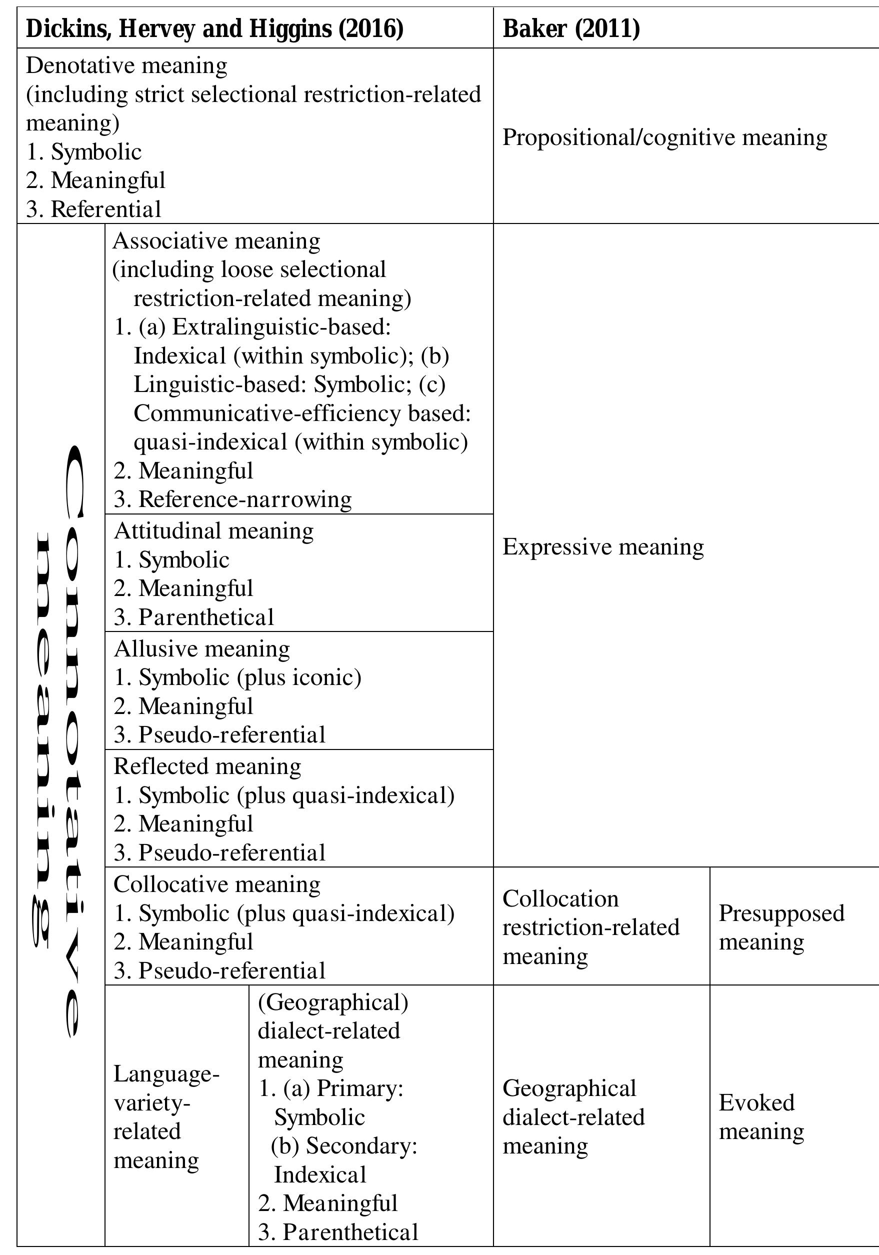 Figure 2 - Types of connotative meaning, and their