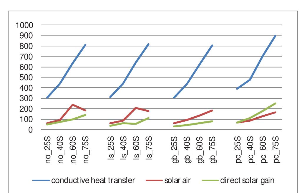 Heat transfer through the building skins of classrooms