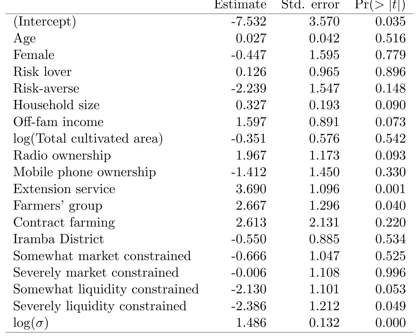 Results of the tobit model estimation with initially