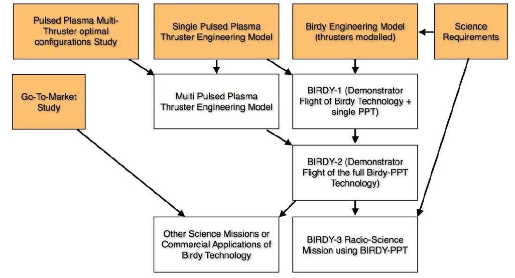 Birdy-t, a5 to 6 year road-map. key words: gnc, orbit