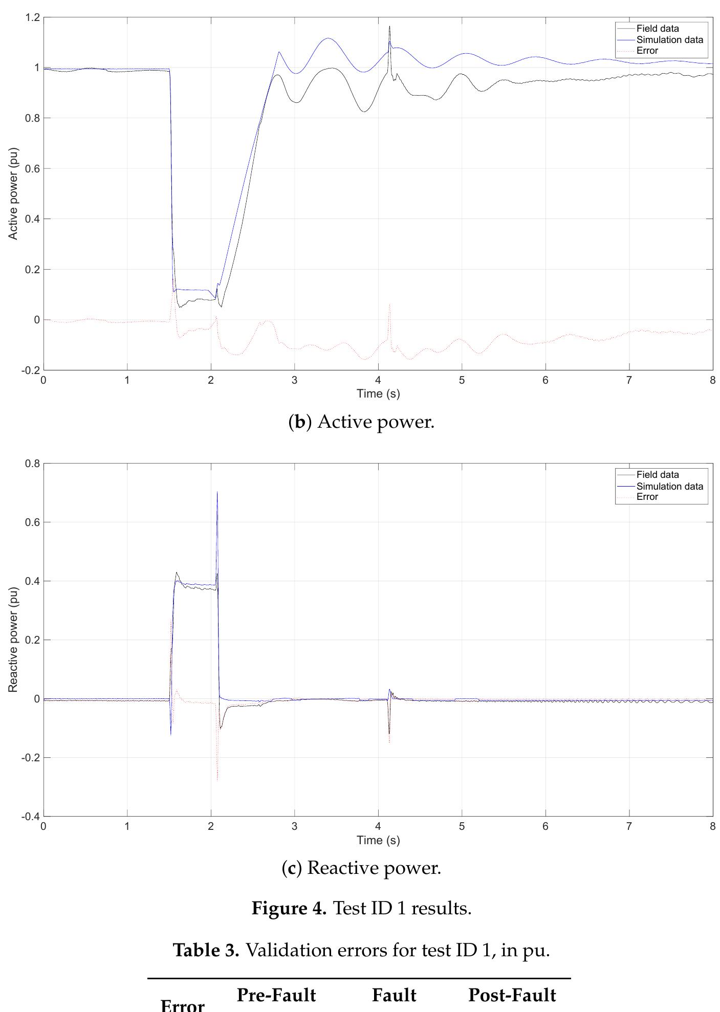 Figure 5 - Modular structure of wind turbine models in IEC