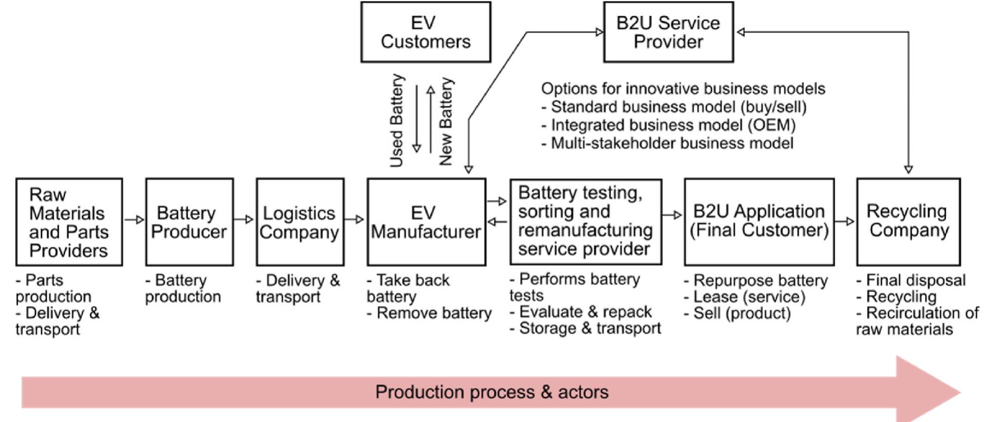 Ev battery supply chain actors. source: adapted from ref.