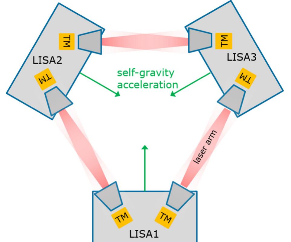 Schematic representation of the lisa formation and direction