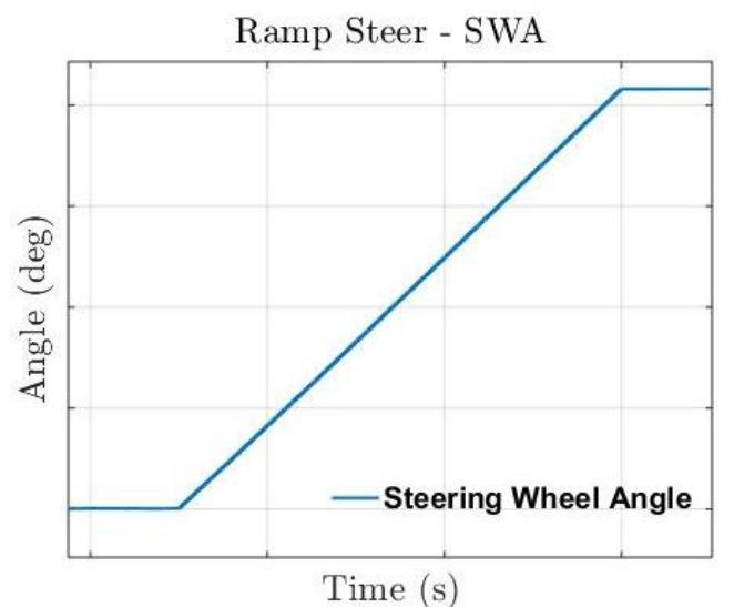 6: ramp steer - steering wheel input [19] in this test the