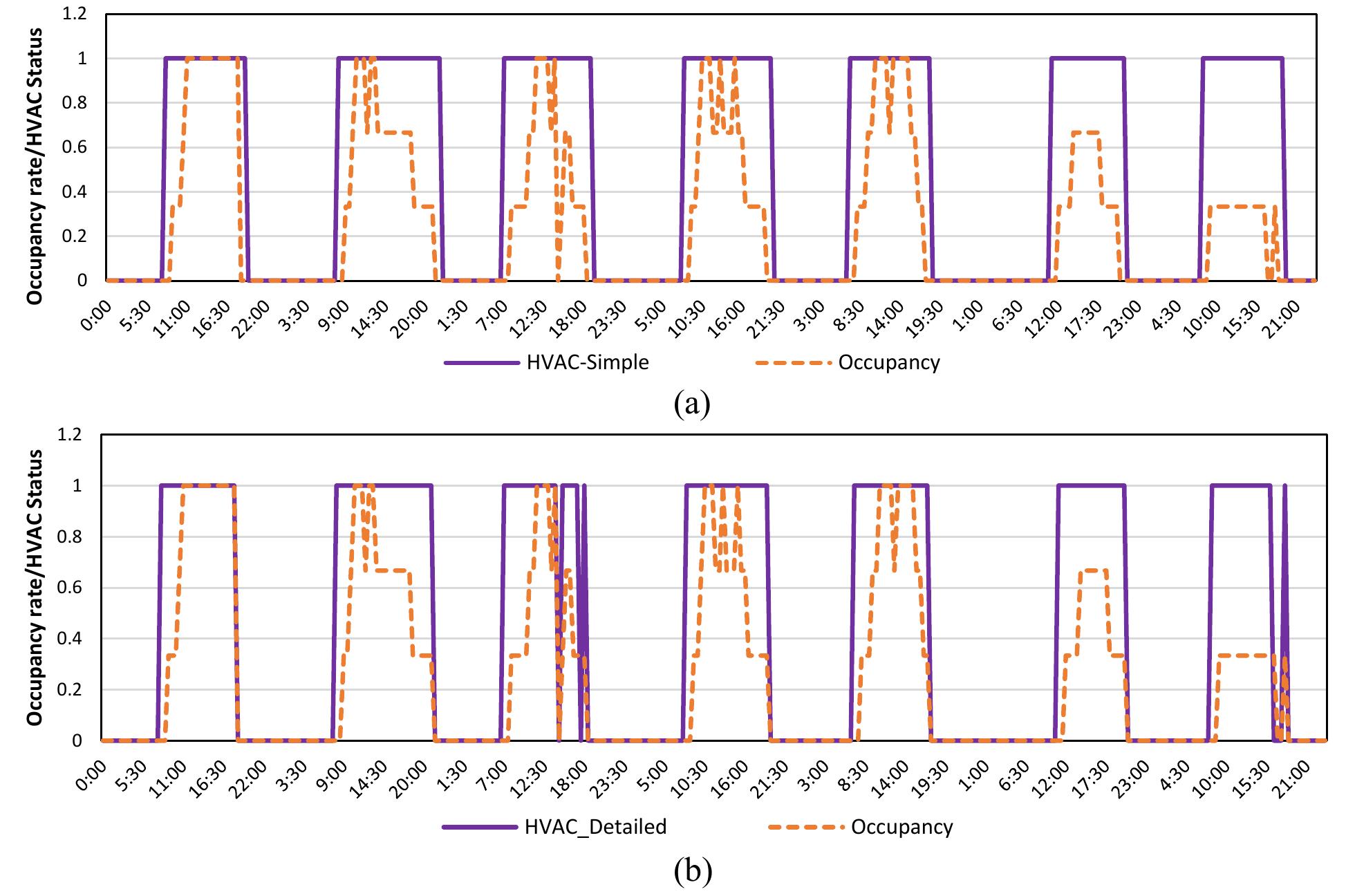 The occupancy and hvac schedules are shown in figure 6-6 for