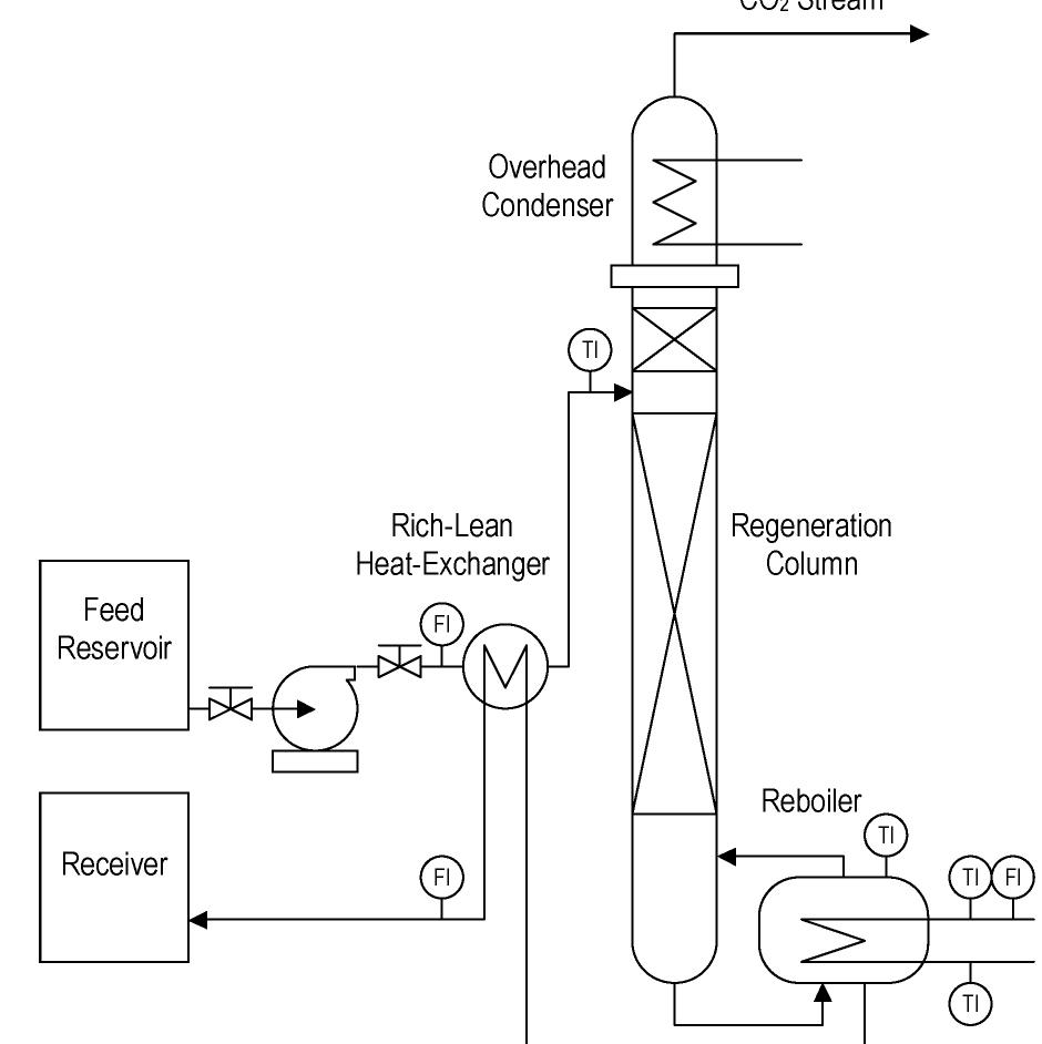 Schematic diagram of bench-scale gas stripping and solvent
