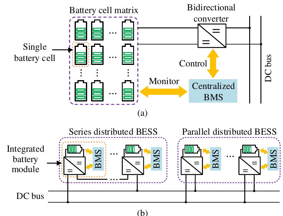 Simplified configurations of (a) centralized and (b)
