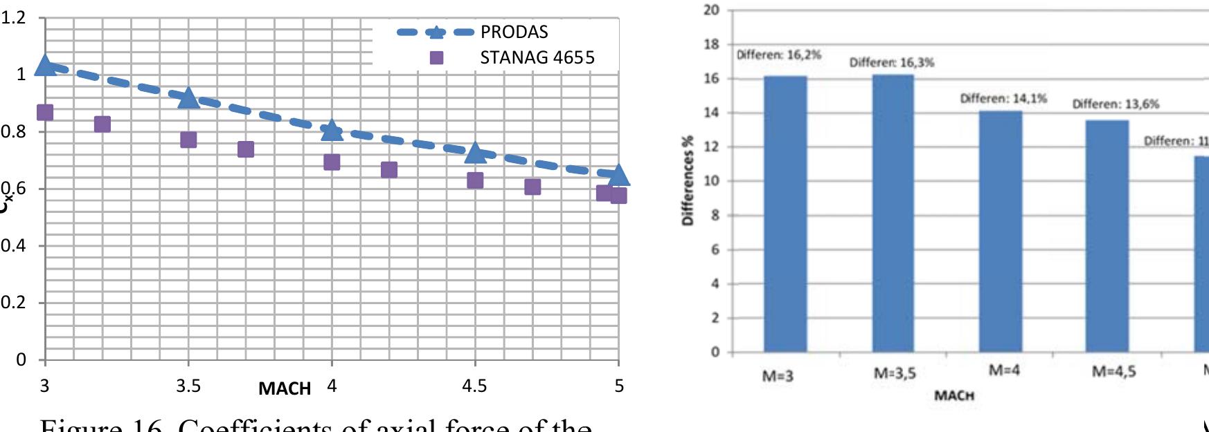Figure 13 - Axial force coefficient of APFSDS projectile